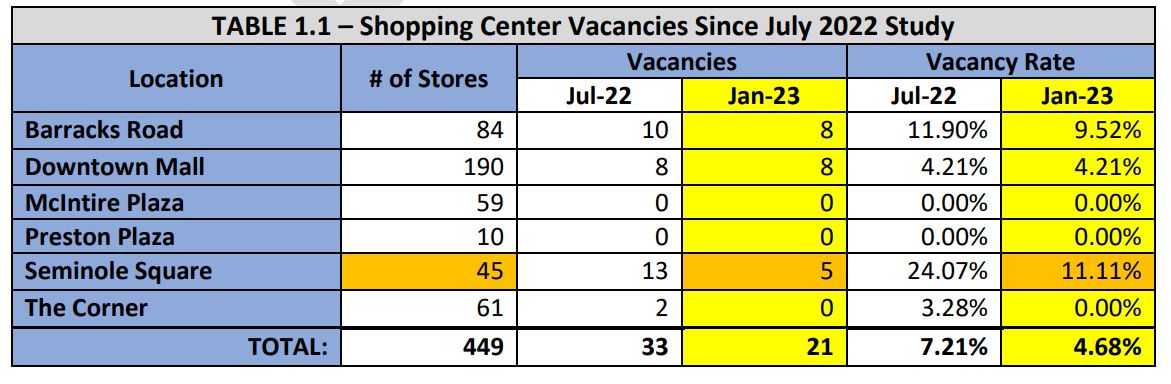 Vacant storefronts filling in at Barracks Road Shopping Center ...
