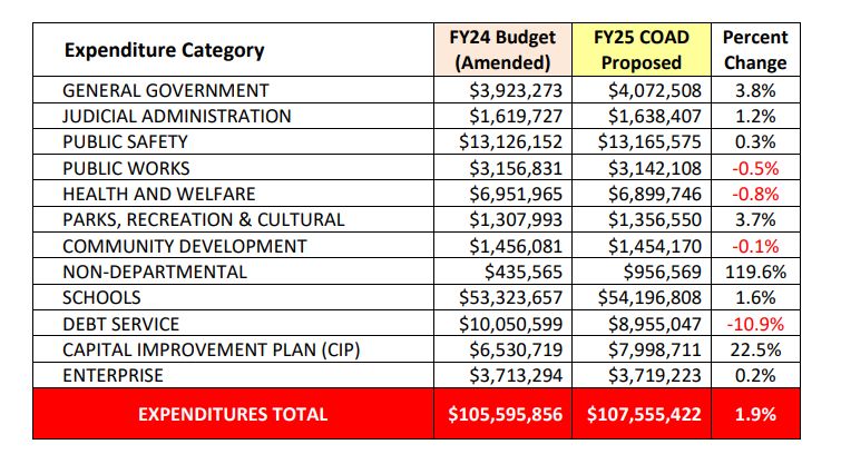 Fluvanna’s FY25 budget based on FY24 tax rates – Information ...